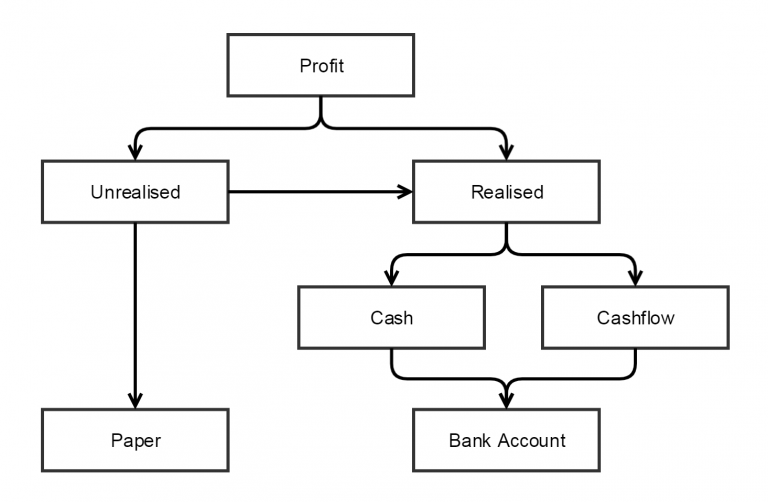 Theory: Taking A Closer Look At Profit - PropertyInvesting.com